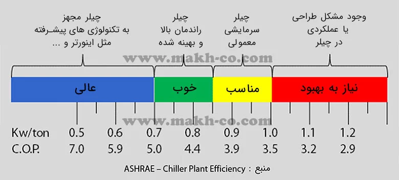 ضریب عملکرد COP چیست ؟ محاسبه COP چیلر و پمپ حرارتی